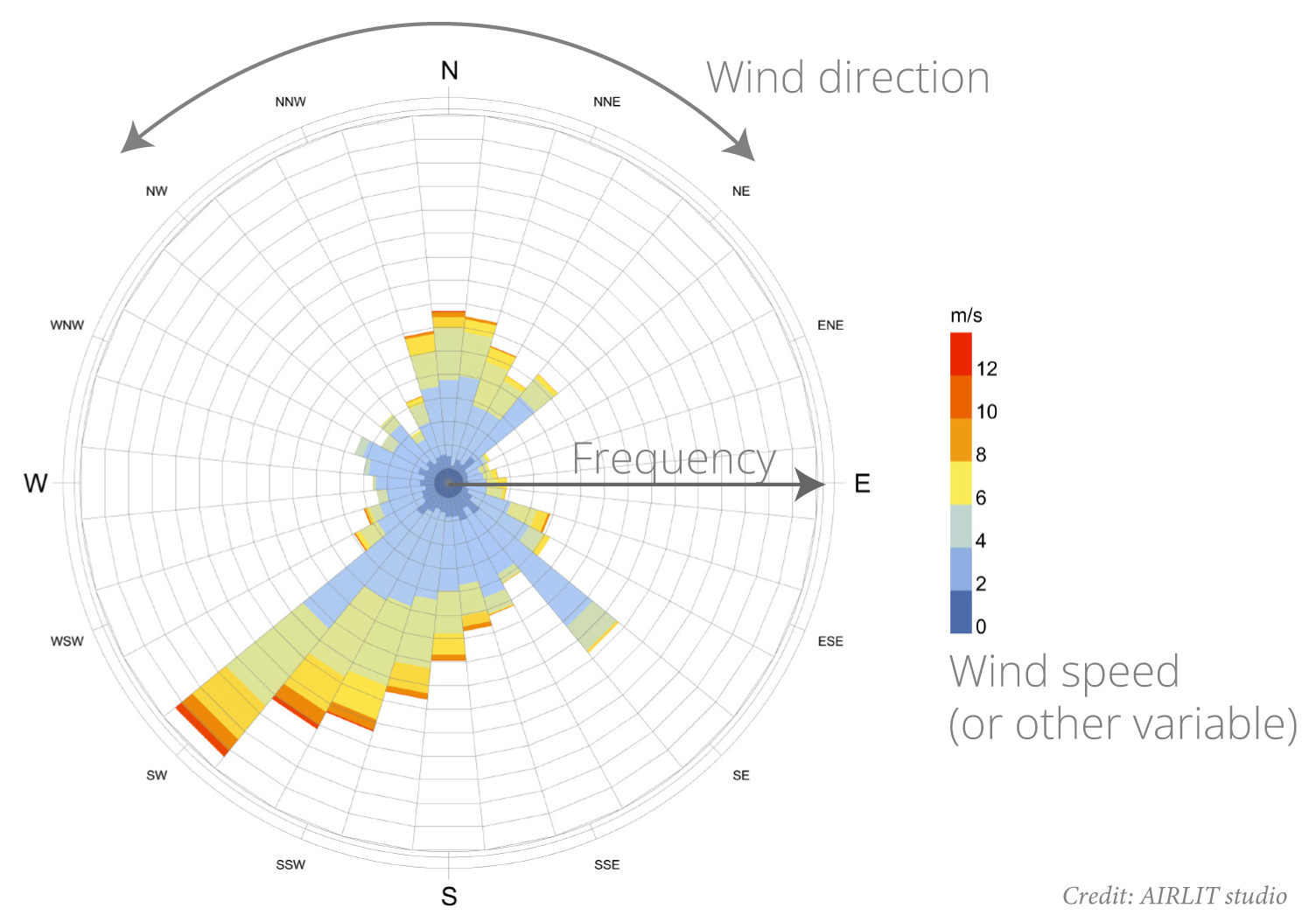 Wind roses: Friend or Foe? - AIRLIT studio
